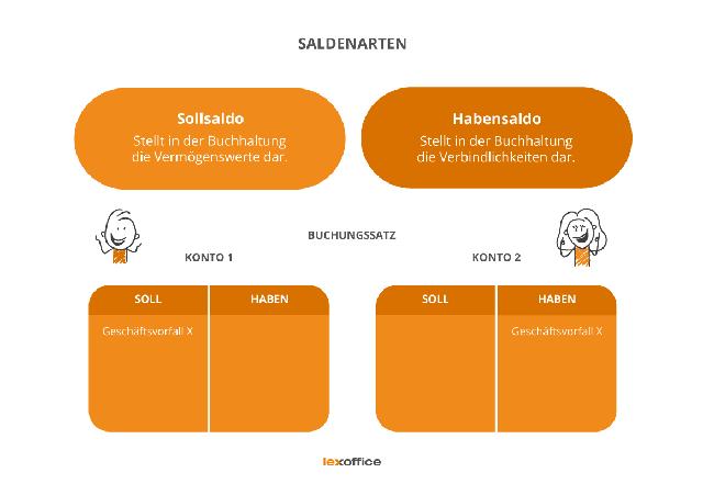 Saldo in der Buchhaltung: Definition und Bedeutung - Sieu Thi Do Noi That