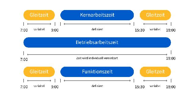 Was bedeutet Gleitzeit? Flexibilität und Work-Life-Balance! - Sieu Thi Do Noi That